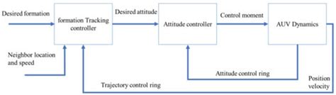 A Novel Method Of Time Varying Formation Control Based On A Directed Graph For Multiple