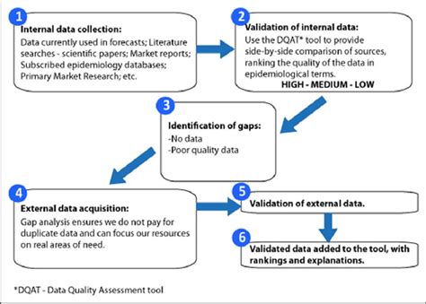 Data Collection Validation And Uploading Process Download Scientific Diagram
