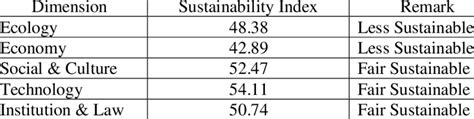 The Result Of A Sustainability Index Download Scientific Diagram