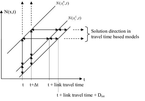 2 Solution Direction For Flow Based Versus Travel Time Based Models Download High Resolution