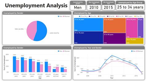 Muhammed Minhaj K M On Linkedin Data Analyst Unemployment Analysis 📊 Uncover The