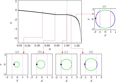 Figure 1 From Computation Of Periodic Orbits For Piecewise Linear