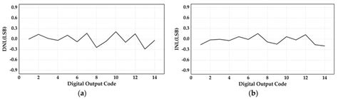 Measured A Inl And B Dnl Performance After Calibration Download