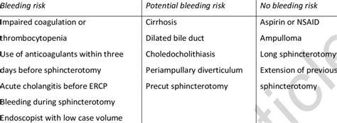 Bleeding Risk In Ercp Download Table