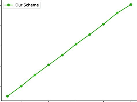 Execution Times Of Performing Aggregation On Consumption Data