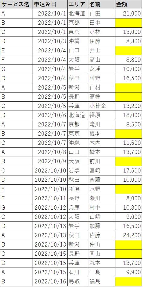 Excel エクセル のピボットテーブルで空白セルに0 ゼロ を表示させる方法 The Alfeeとitを愛する港区女子の綴り