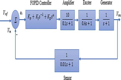 Figure 3 From Design Of Fractional Order Pid Controller Based Automatic Voltage Regulator System