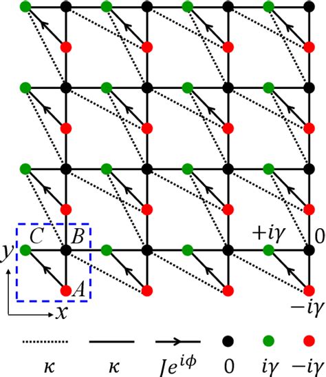 Figure 1 From Flat Band In Two Dimensional Non Hermitian Optical