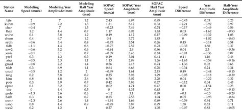 Table 6 From A Height Nonlinear Velocity Field Algorithm For Cors