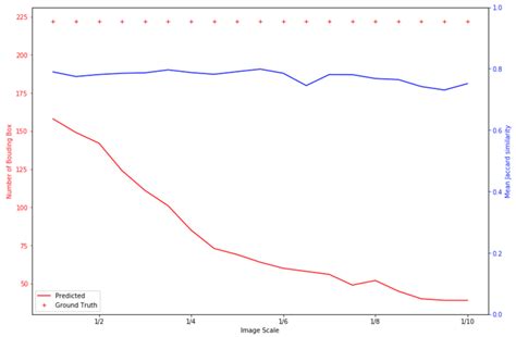 Ratio Of True Positive Predicted Bounding Boxes Over Ground Truth Boxes Download Scientific