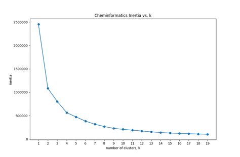 Inertia Plot For Cheminformatics Collection Download Scientific Diagram Inertia Plot For Cheminformatics Collection Download Scientific Diagram