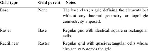 Currently Implemented Grid Types In Landlab Download Table