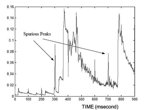Spurious Peaks In Saron Magnitude Extraction Result From A Real
