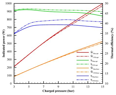 Numerical Optimization Of The β Type Stirling Engine Performance Using