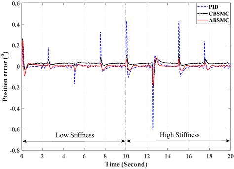 Rbf Neural Network Based Backstepping Control For An Electrohydraulic Elastic Manipulator