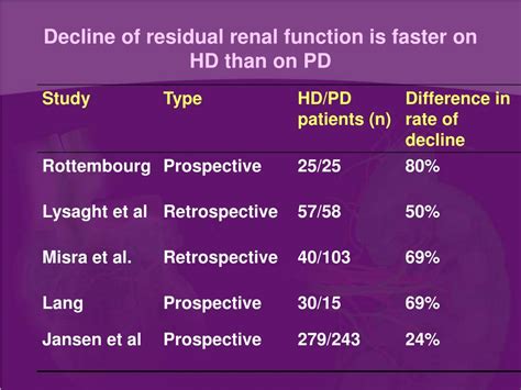 Ppt The Importance Of Residual Renal Function Powerpoint Presentation Id 3363436