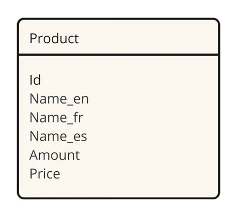 Mastering Multi Lingual Database Design In Aspnet Core With Ef Core