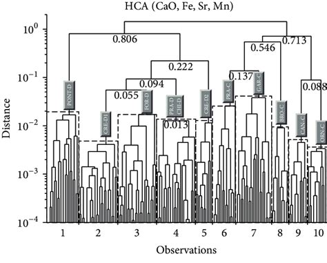 Wards Dendrogram Of Hierarchical Cluster Analysis Using 4 Variables