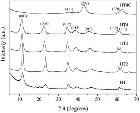 xrd patterns of synthesized samples download scientific diagram