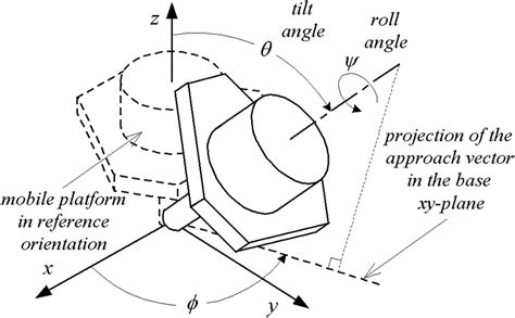 The Modified Euler Angles Defining The Platform Orientation Download Scientific Diagram