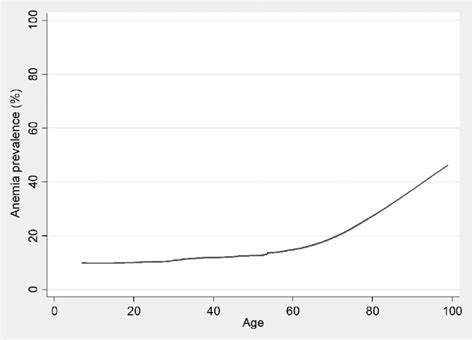 Lowess Plot Of Correlation Between Anemia And Age Data Source Chns