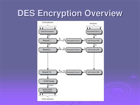 Ppt Part Ii Chapter 2 Block Ciphers And The Data Encryption Standard Powerpoint Presentation Ppt Part Ii Chapter 2 Block Ciphers And The Data Encryption Standard Powerpoint Presentation