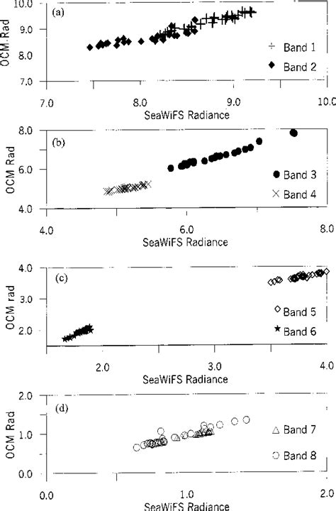 Figure 1 From Comparative Analysis Of Ocean Color Measurements Of Irs P4 Ocm And Seawifs In The