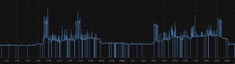 Aggregate Template Showing Down Spikes Configuration Home Assistant