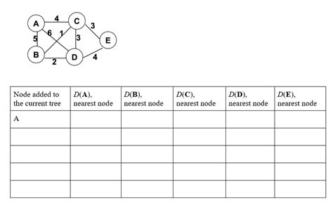 solved apply prim s algorithm for finding a minimum spanning tree for