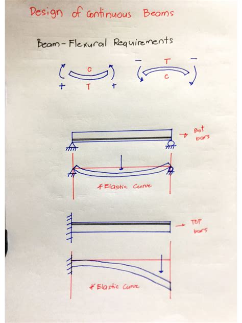 Design Of Continuous Beams Pdf