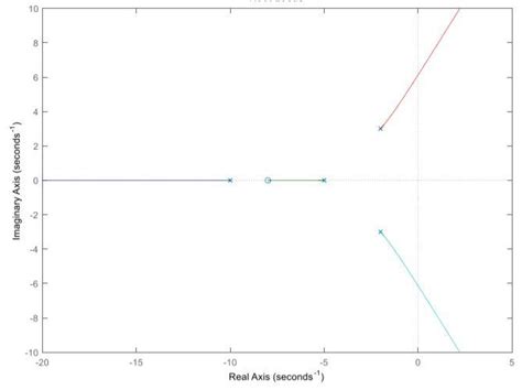 Solved From The Given Plot Of The Root Locus System Locate