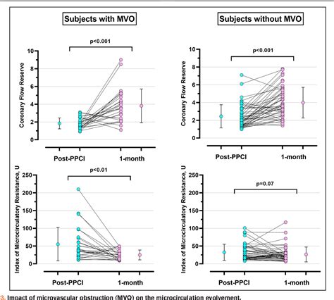 Figure 1 From The Dynamic Relationship Between Invasive Microvascular Function And Microvascular
