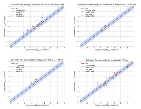 Solvation Free Energies Of Molecules In Different Solvents Computed Download Scientific Diagram