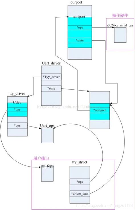 uart驱动框架及编程方法 csdn博客