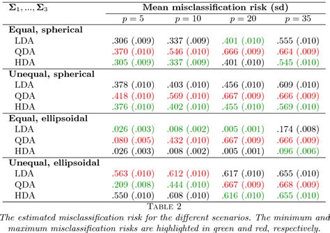 table 2 from estimation of a common covariance matrix for multiple