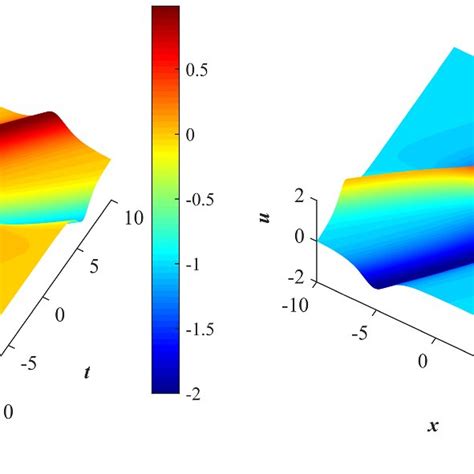 Color Online Two Types Of Double Pole Solutions A A Dark Double Pole Download Scientific