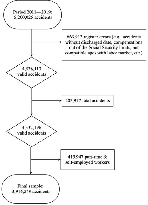Data Cleansing Flow Chart Source Own Elaboration Download Scientific Diagram