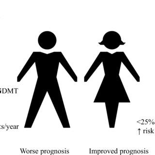 Sex Specific Differences In Chronic Heart Failure There Are Download Scientific Diagram