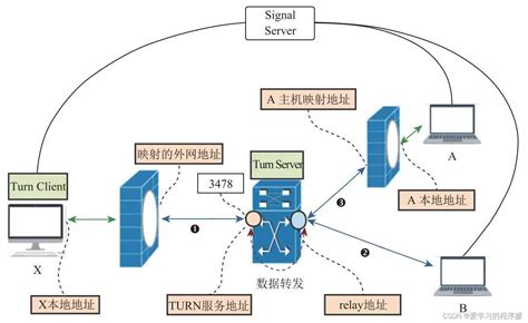 webrtc技术文档 5 ice（笔记） webrtc ice详解 csdn博客
