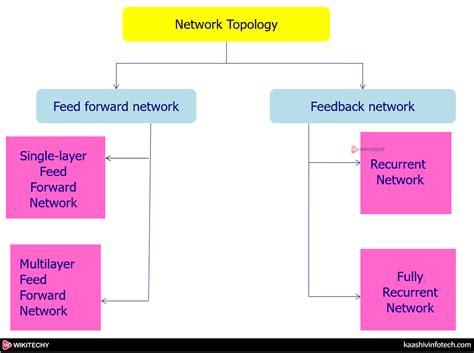Artificial Neural Network Building Blocks Artificial Neural Network Tutorial Wikitechy