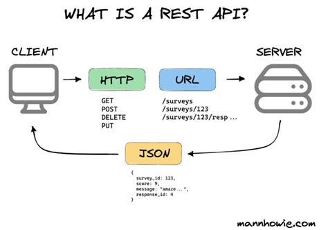 exemples d api rest découvrez des exemples pratiques pour une intégration simple et efficace
