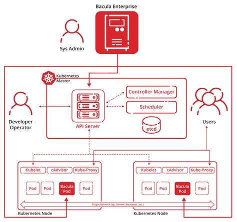 kubernetes backup and restore how to perform kubernetes backup