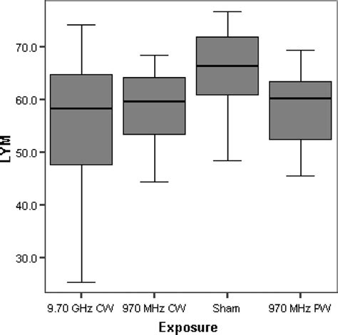 Lymphocyte Count After 18 Months Of Exposure Download Scientific Diagram