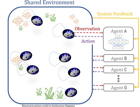 Global Swarming Getting Robot Swarms To Perform Intelligently