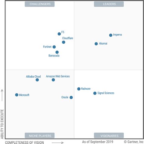 Gartner发布《web应用防火墙魔力象限，2019》，阿里云亚太唯一入围厂商 阿里云