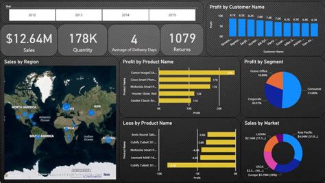 datavisualization dataanalytics arounddata powerbi project data