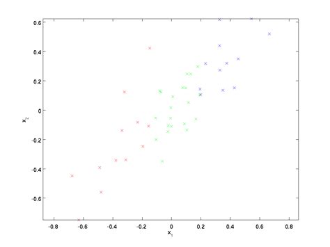 Unsupervised Feature Learning And Deep Learning Tutorial