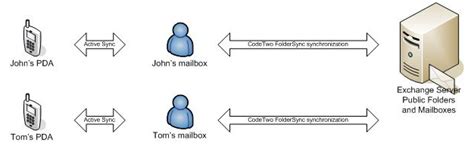 CodeTwo FolderSync Exchange Agent CodeTwo Squad Blog