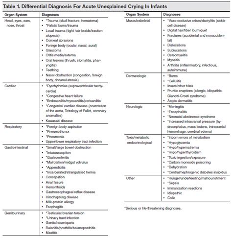 A Systematic Approach To The Evaluation Of Acute Unexplained Crying In