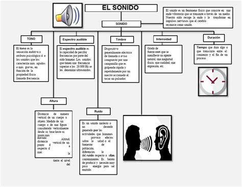 Mapa Conceptual Del Sonido 4 Pdf
